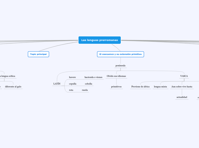 Las lenguas prerromanas - Mind Map